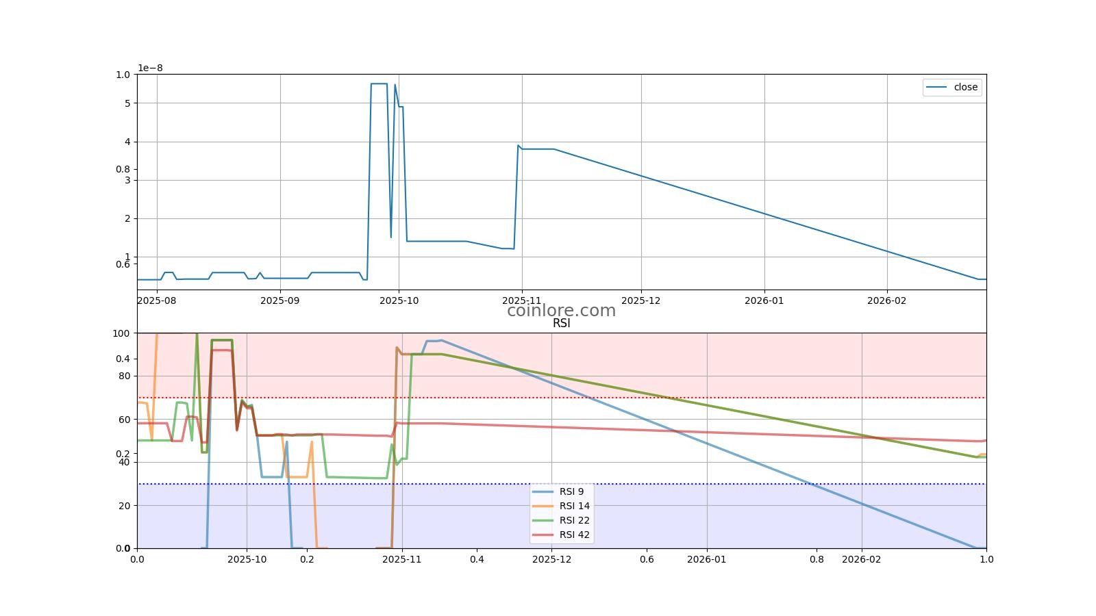 HaloDAO RSI indicator