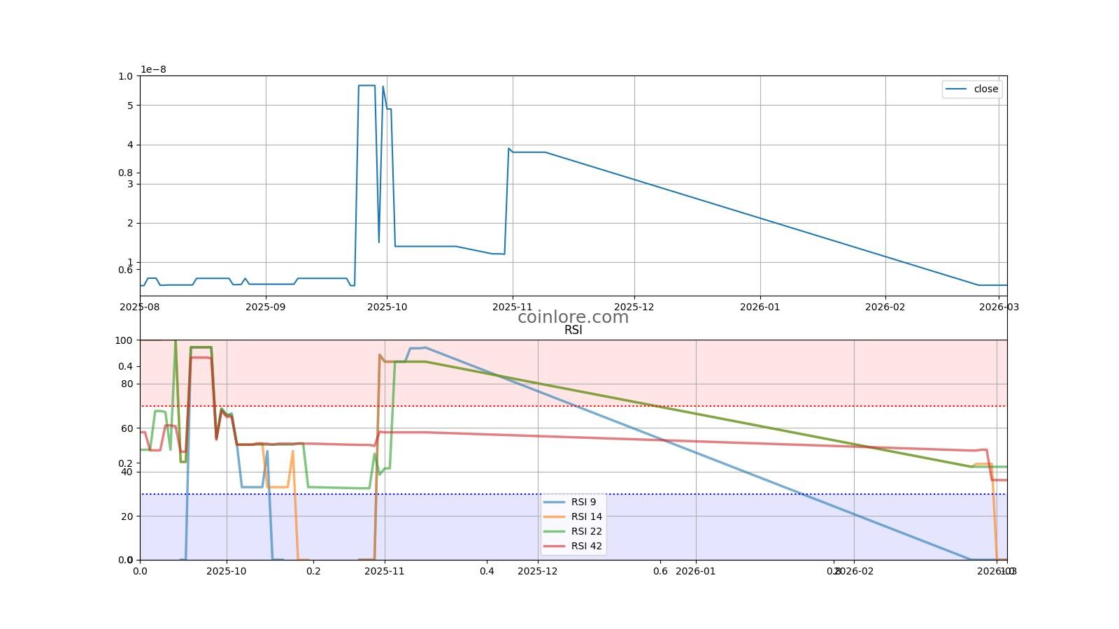 HaloDAO RSI indicator