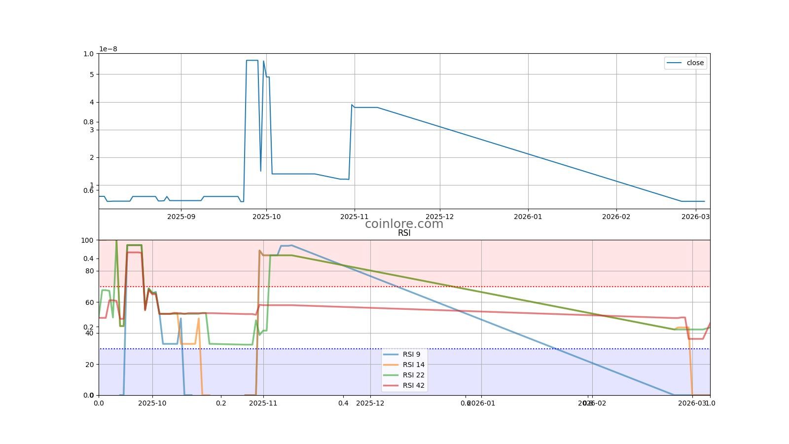 HaloDAO RSI indicator