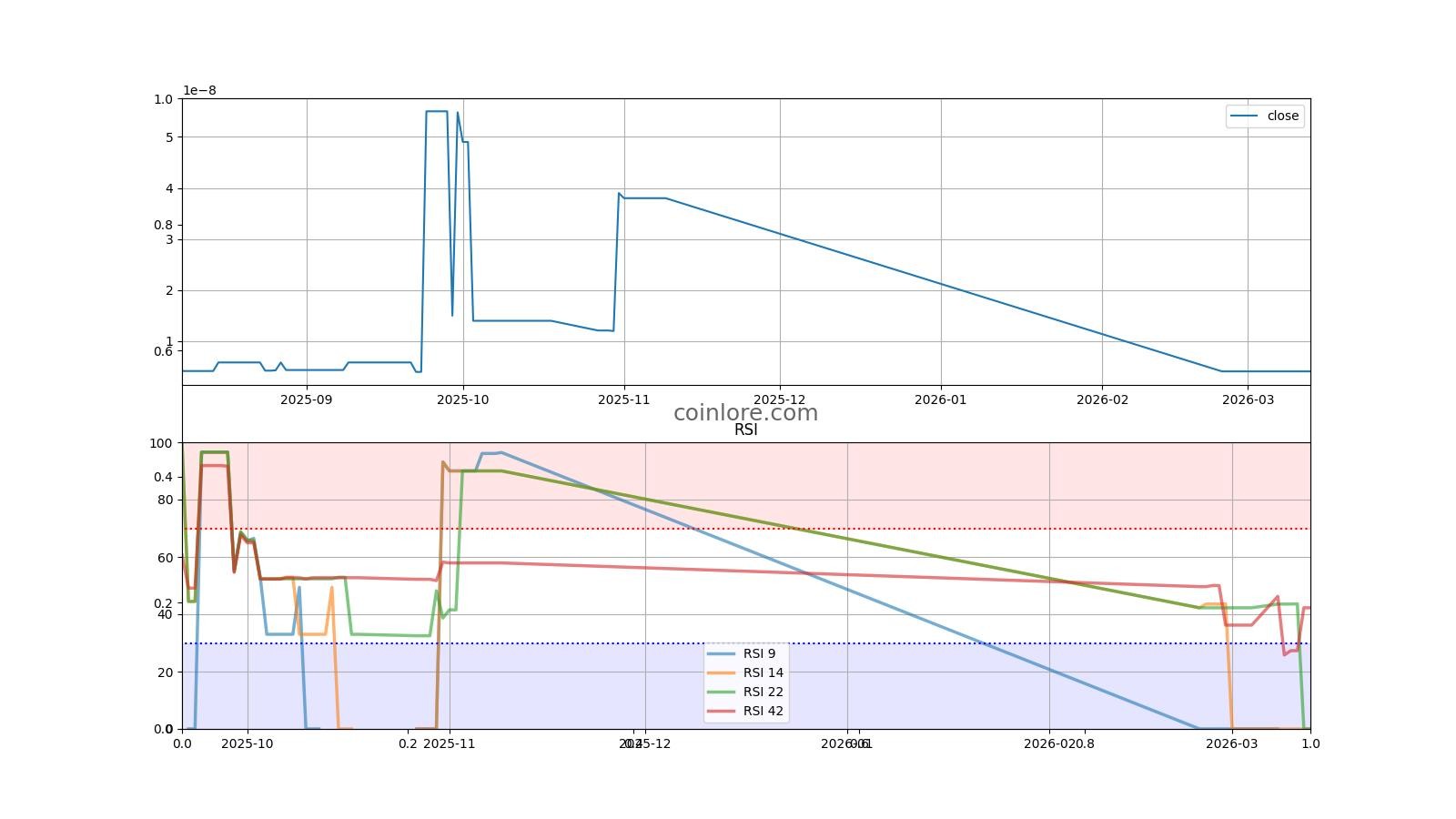 HaloDAO RSI indicator