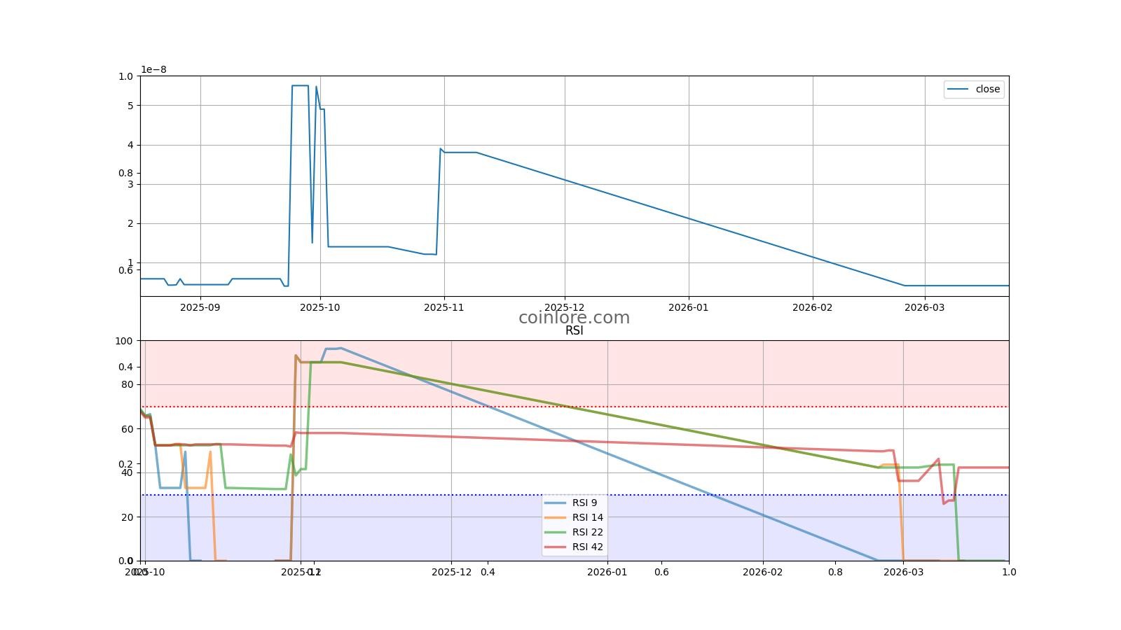 HaloDAO RSI indicator