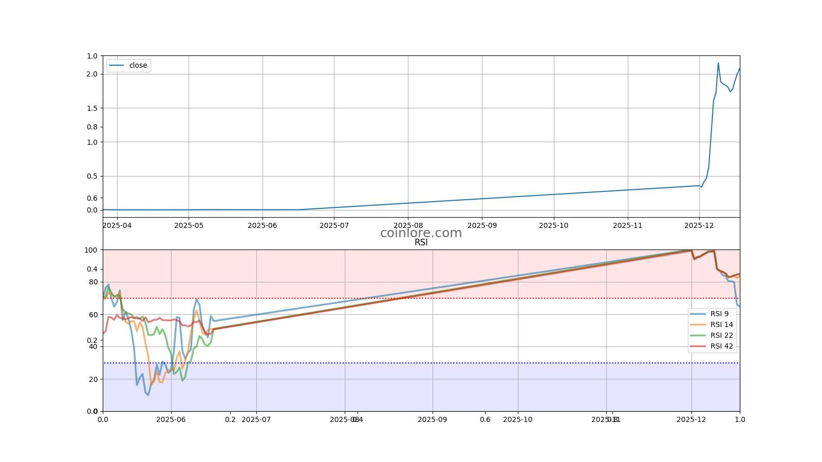 Raini Studios Token RSI indicator