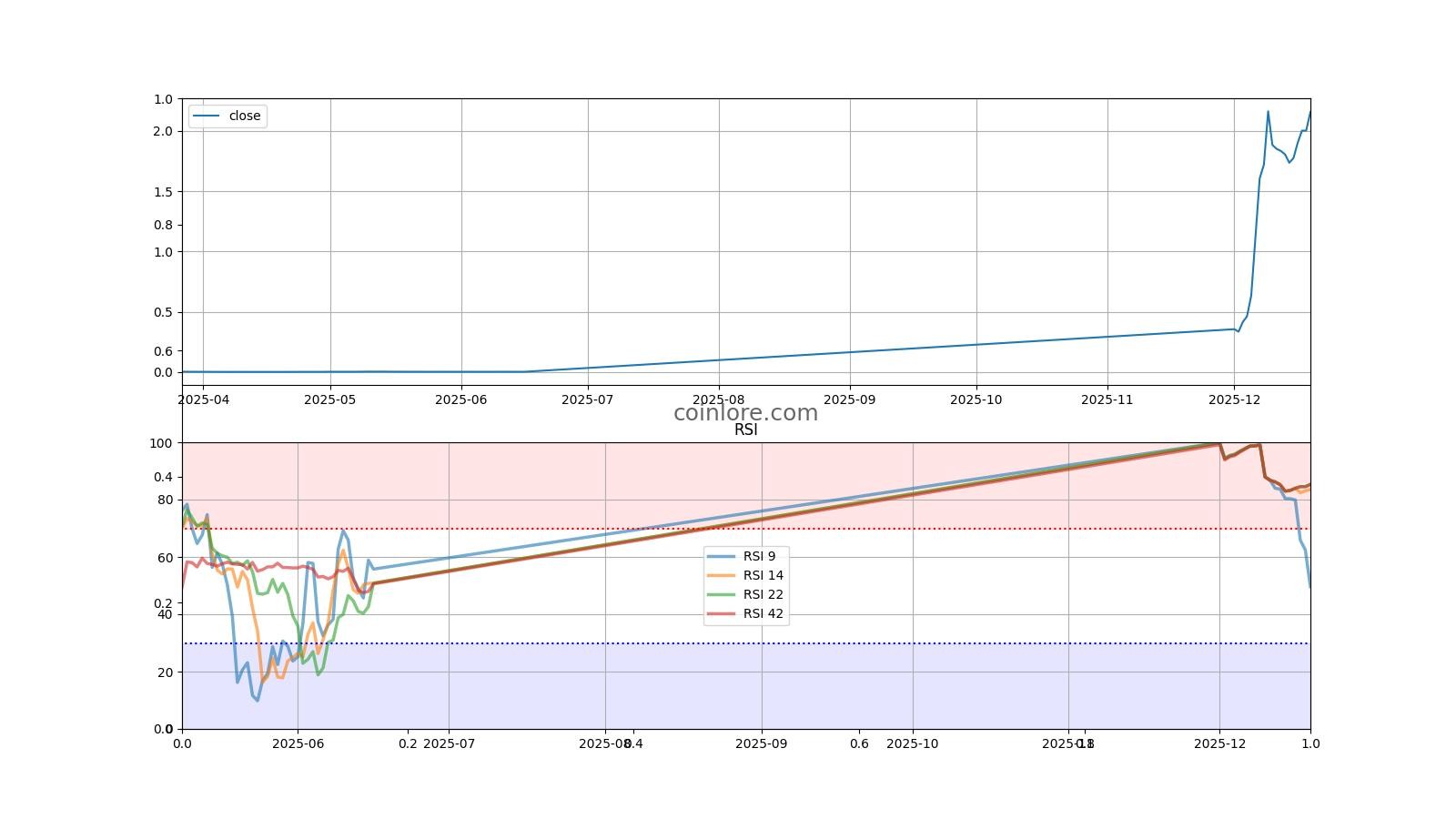 Raini Studios Token RSI indicator