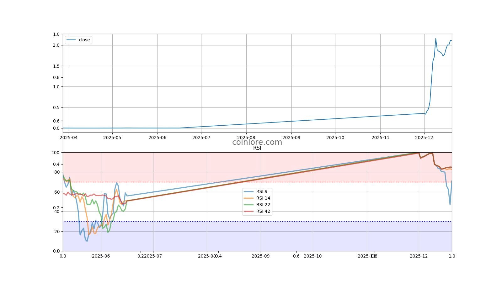 Raini Studios Token RSI indicator
