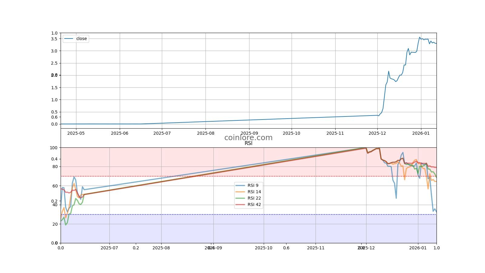 Raini Studios Token RSI indicator