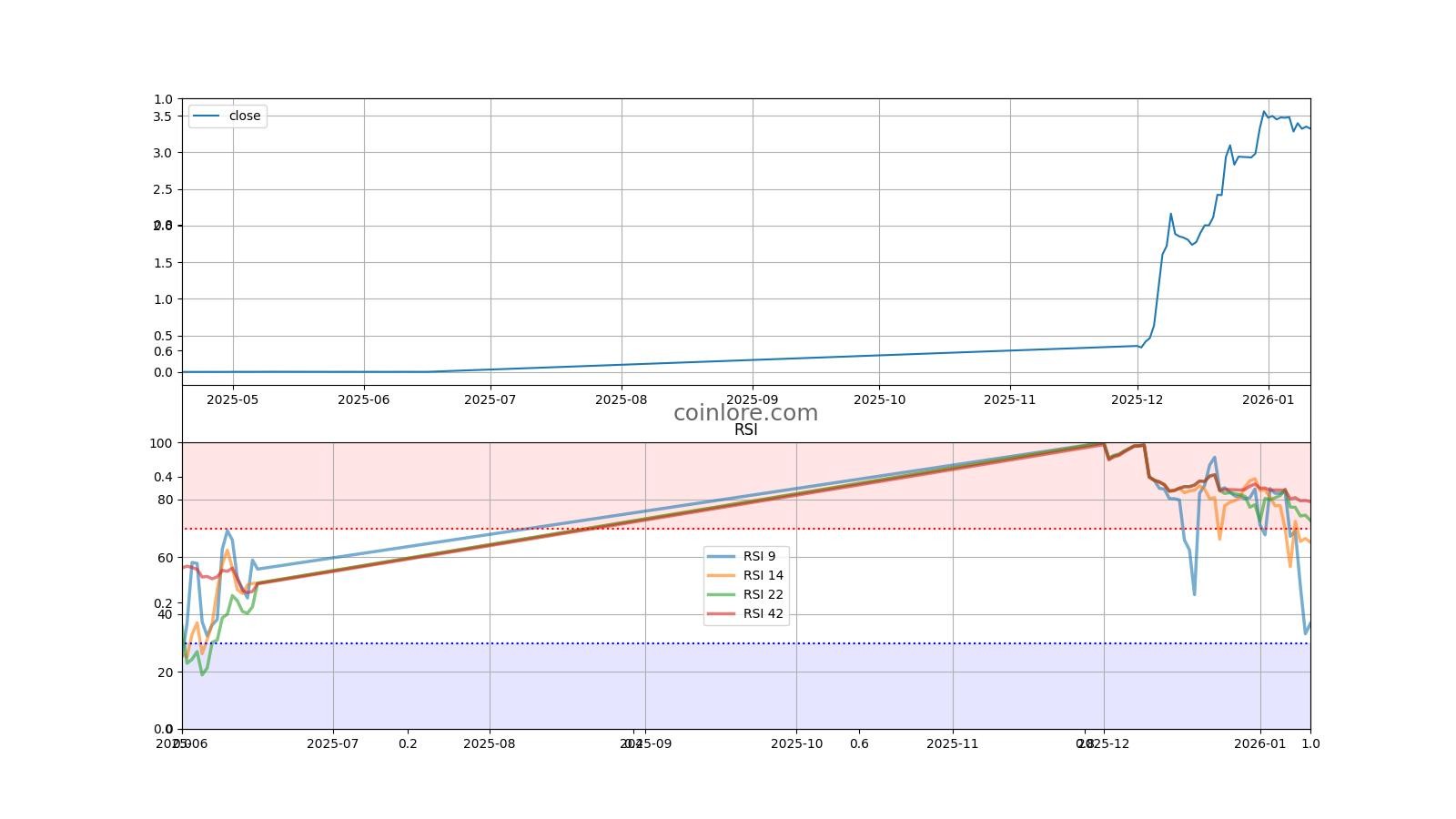 Raini Studios Token RSI indicator