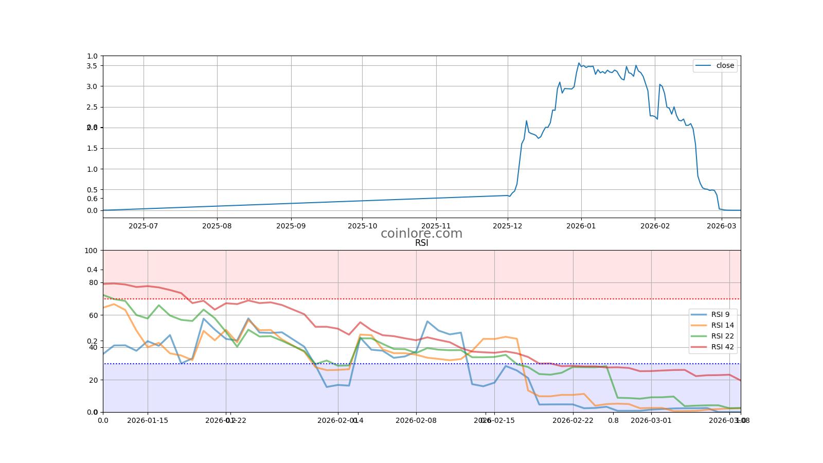 Raini Studios Token RSI indicator