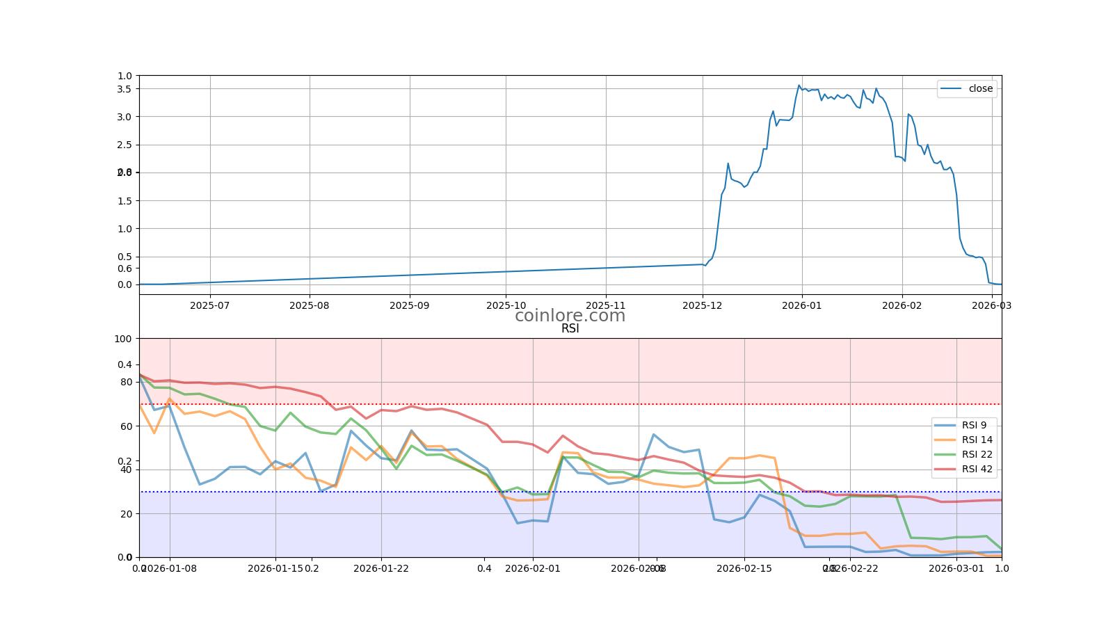 Raini Studios Token RSI indicator