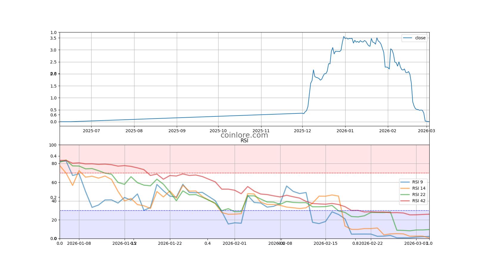 Raini Studios Token RSI indicator