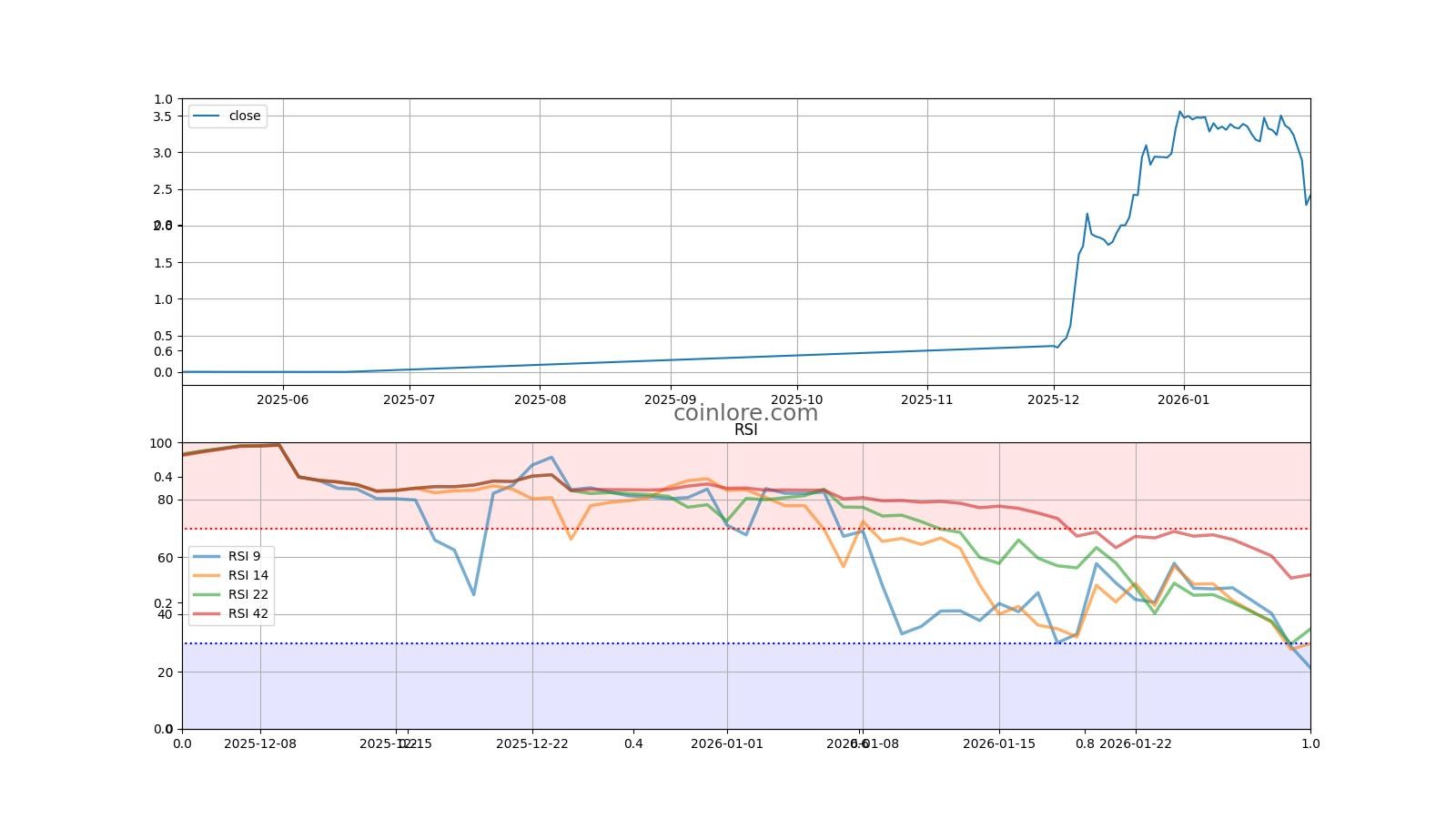 Raini Studios Token RSI indicator