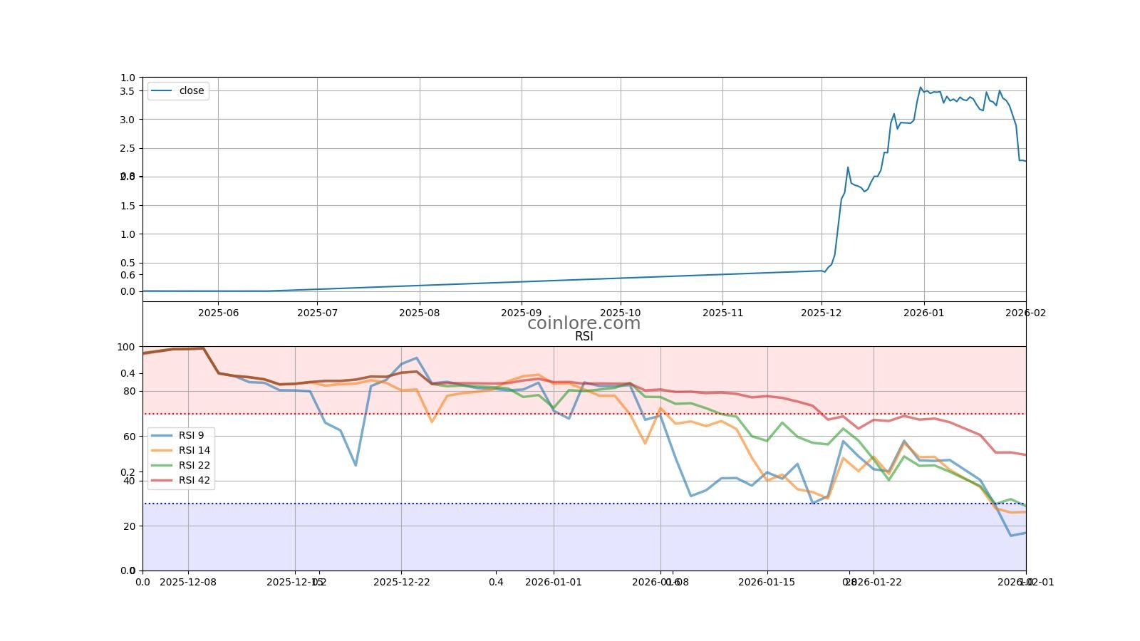 Raini Studios Token RSI indicator
