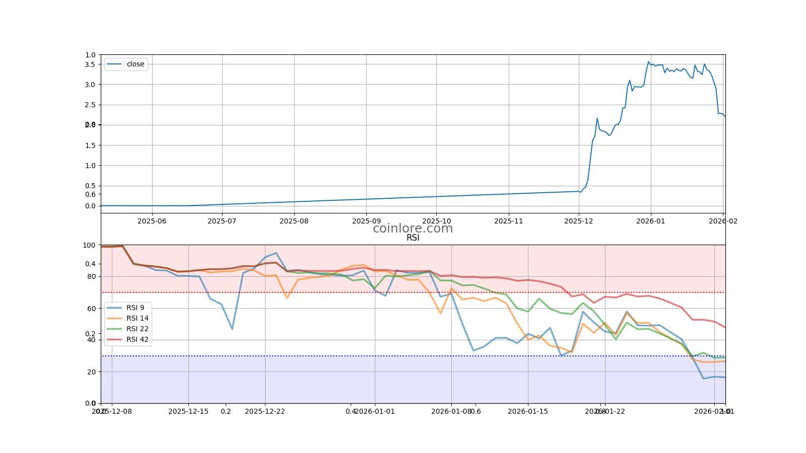 Raini Studios Token RSI indicator