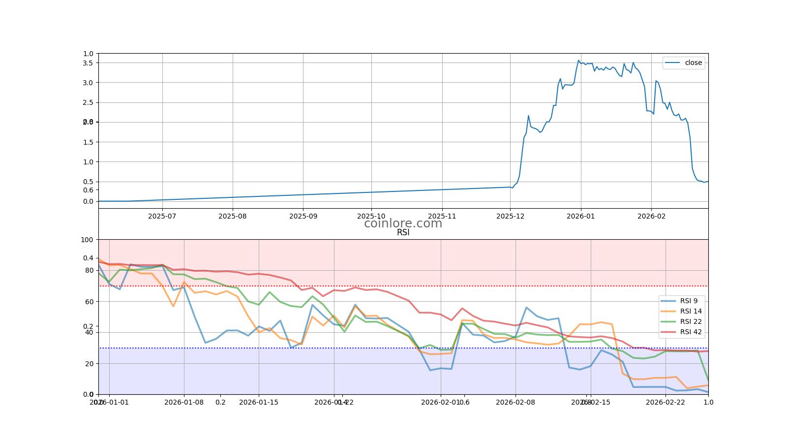 Raini Studios Token RSI indicator