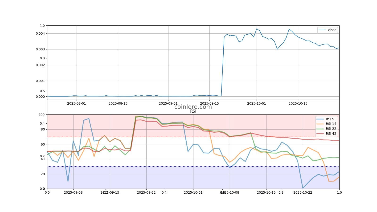 Rainmaker Games RSI indicator