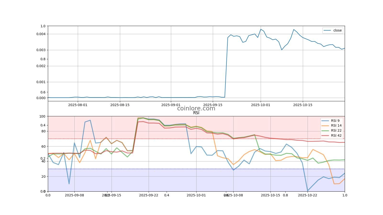 Rainmaker Games RSI indicator