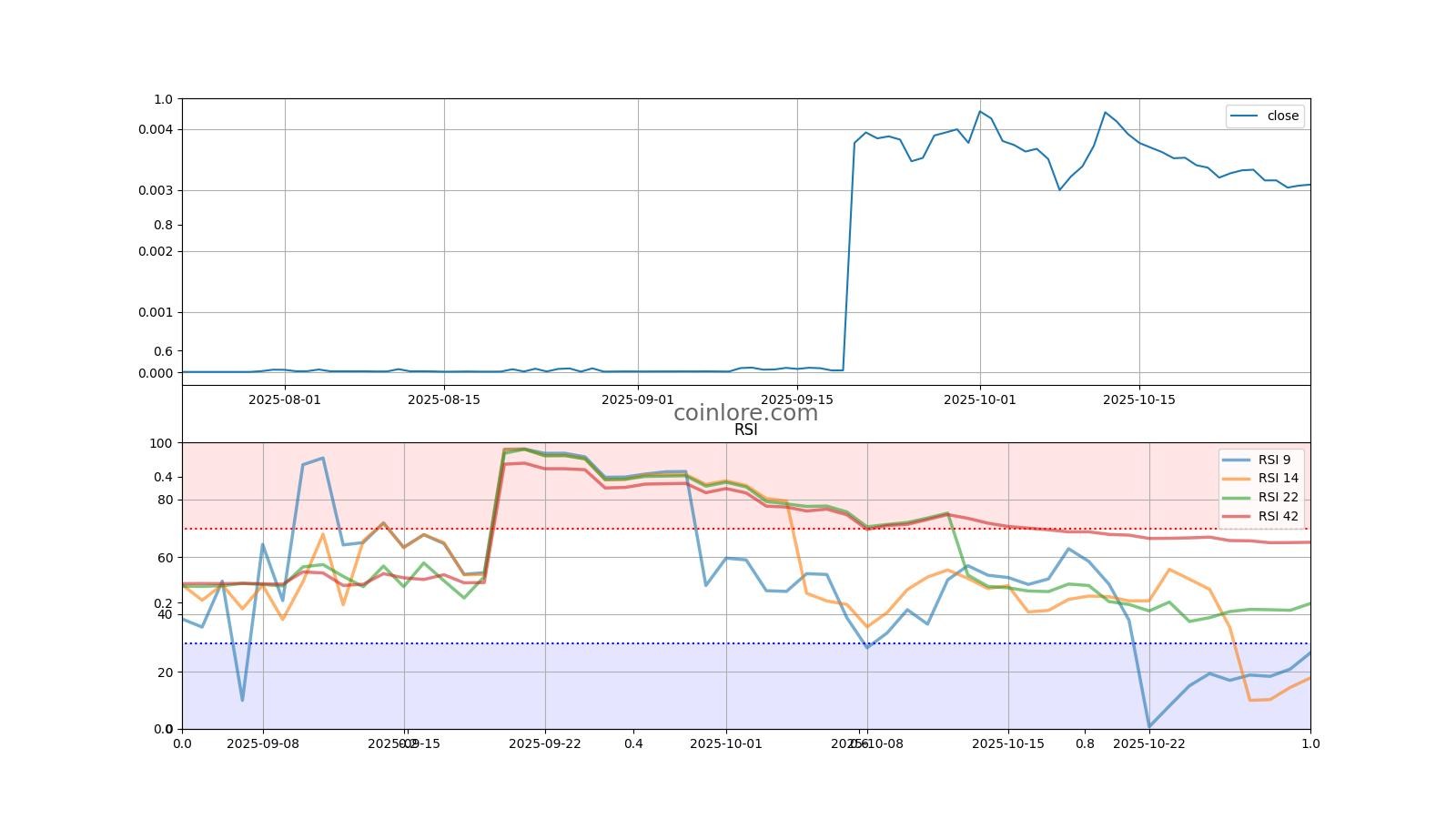 Rainmaker Games RSI indicator