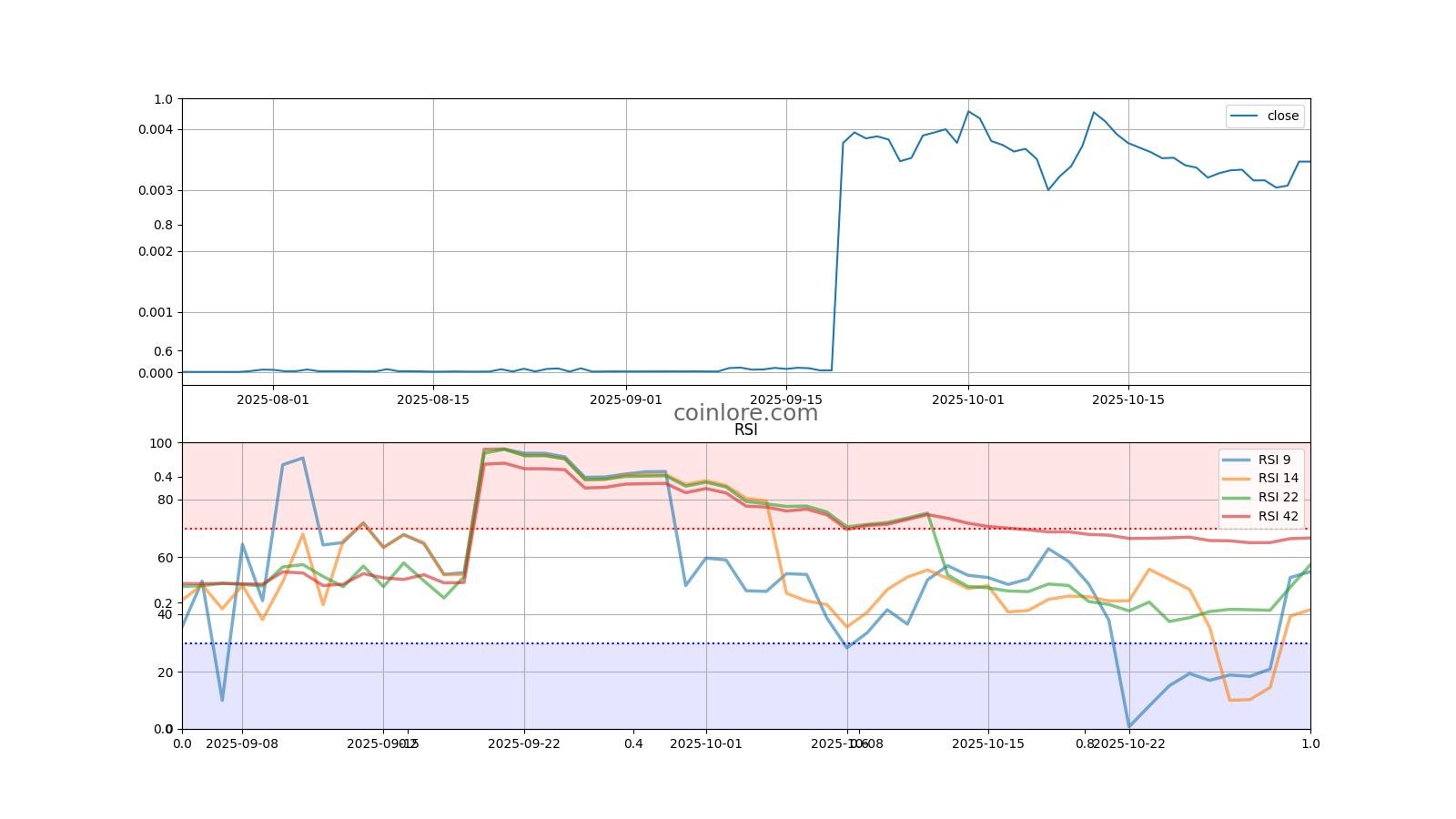 Rainmaker Games RSI indicator