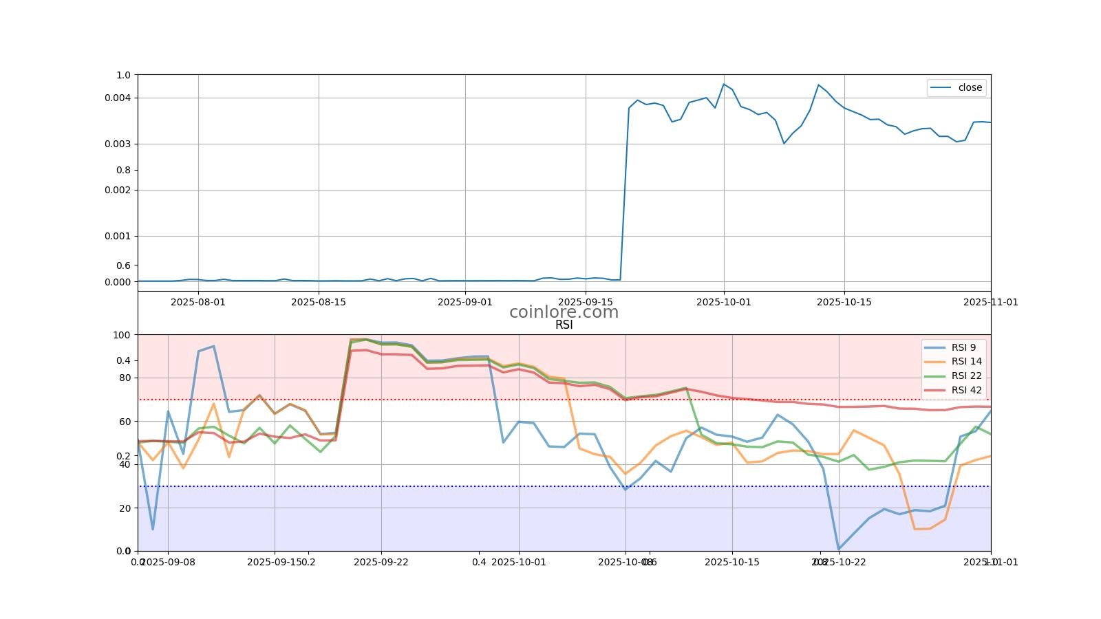 Rainmaker Games RSI indicator