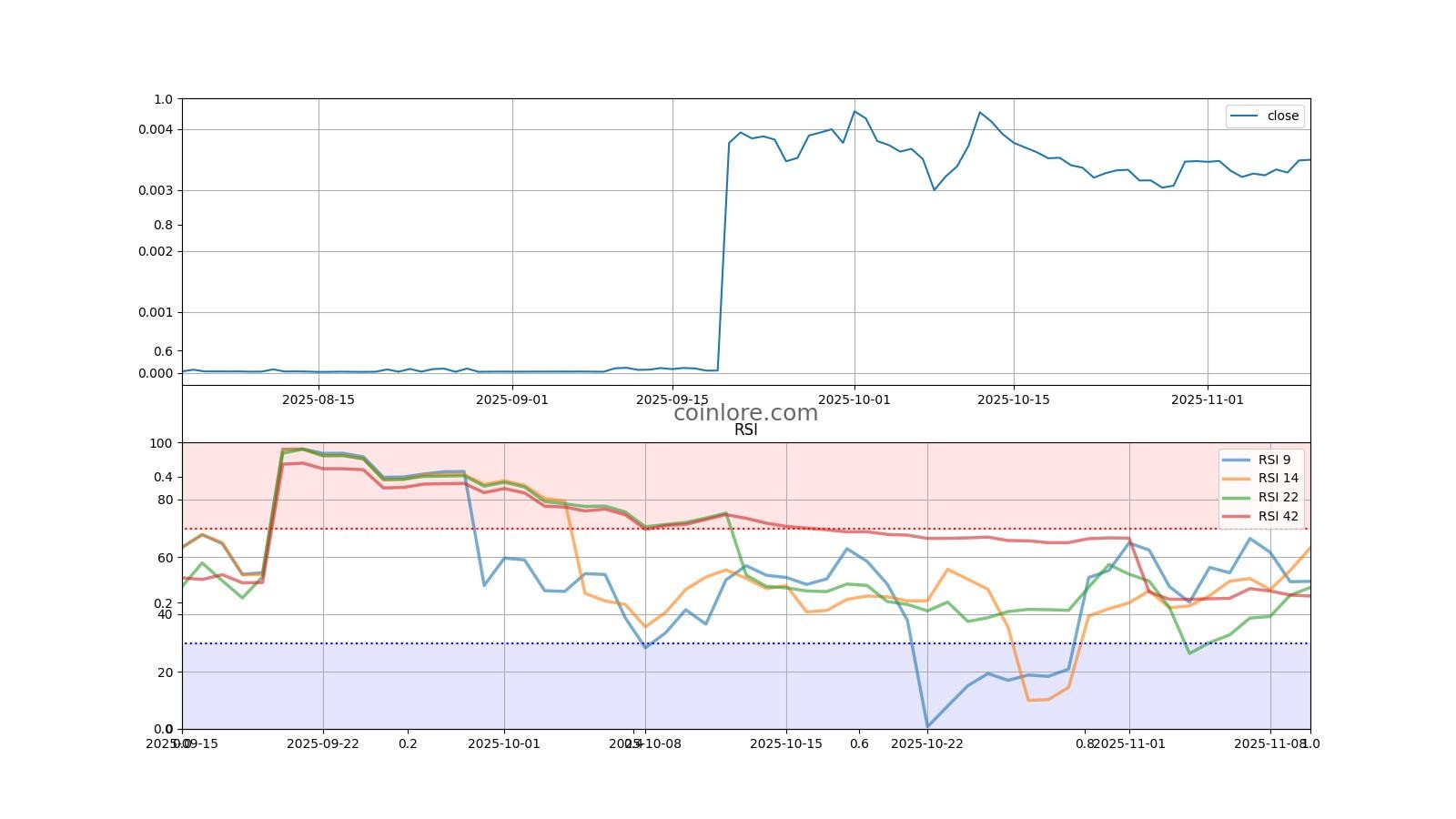 Rainmaker Games RSI indicator