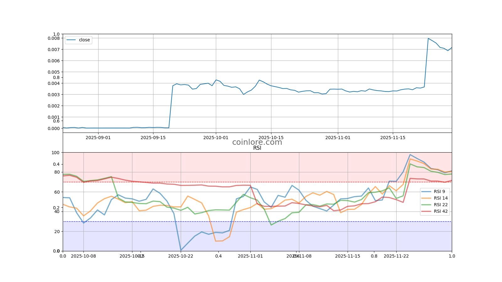 Rainmaker Games RSI indicator