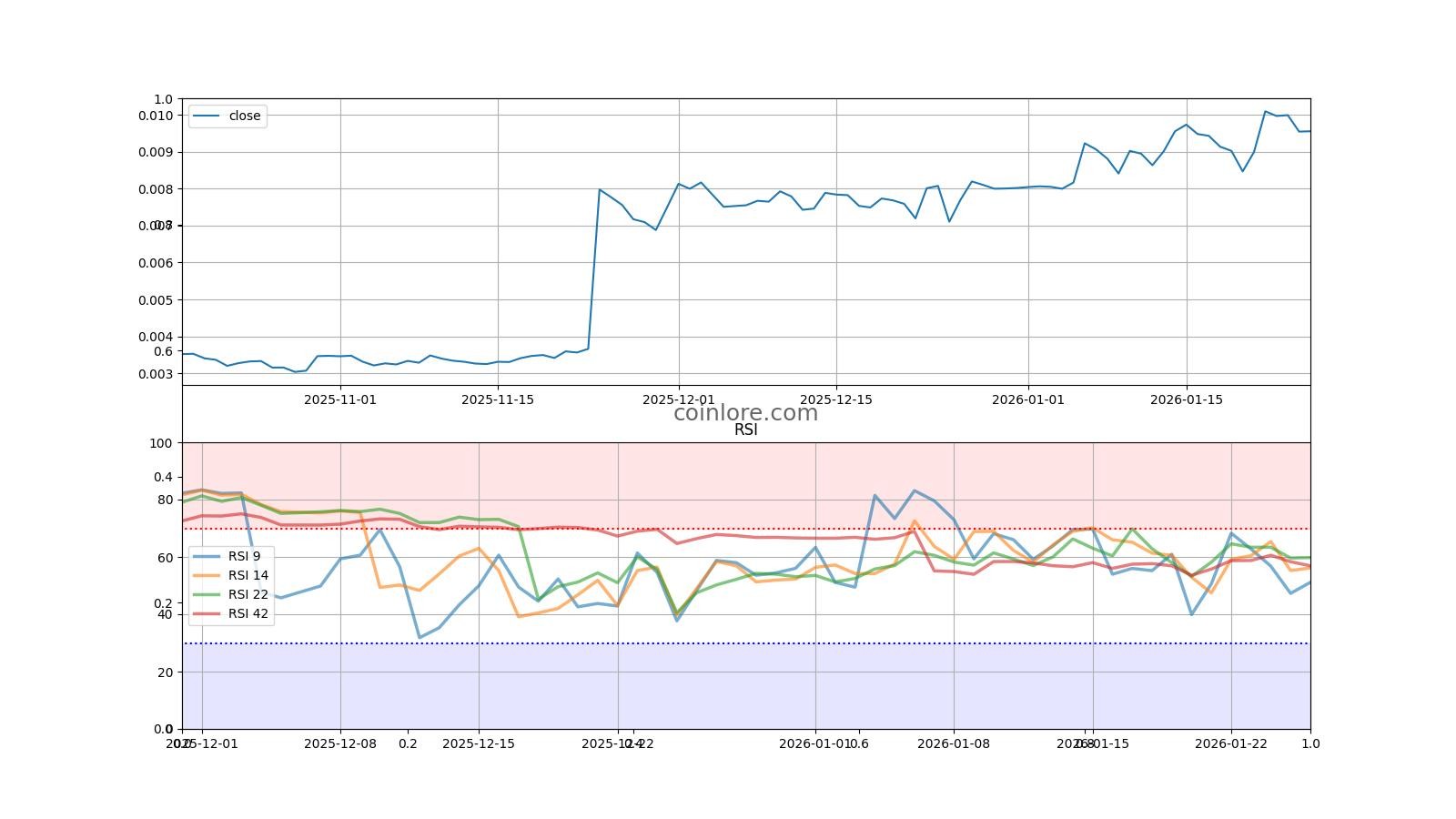 Rainmaker Games RSI indicator