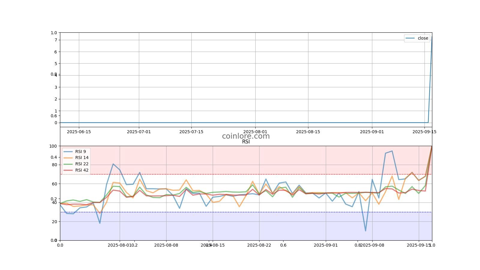 Rainmaker Games RSI indicator
