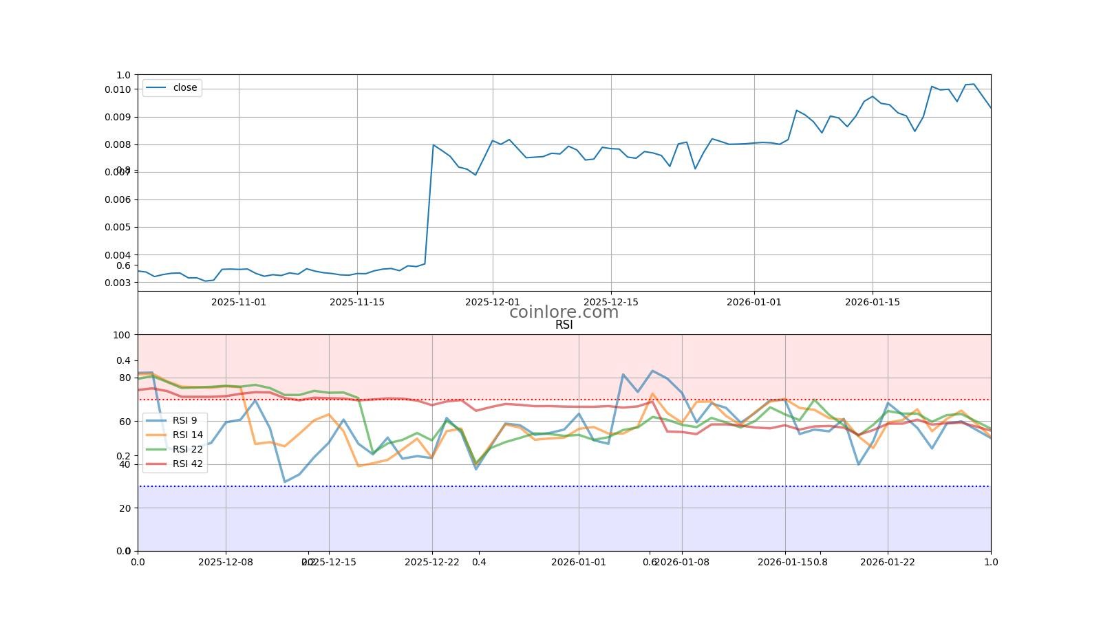 Rainmaker Games RSI indicator