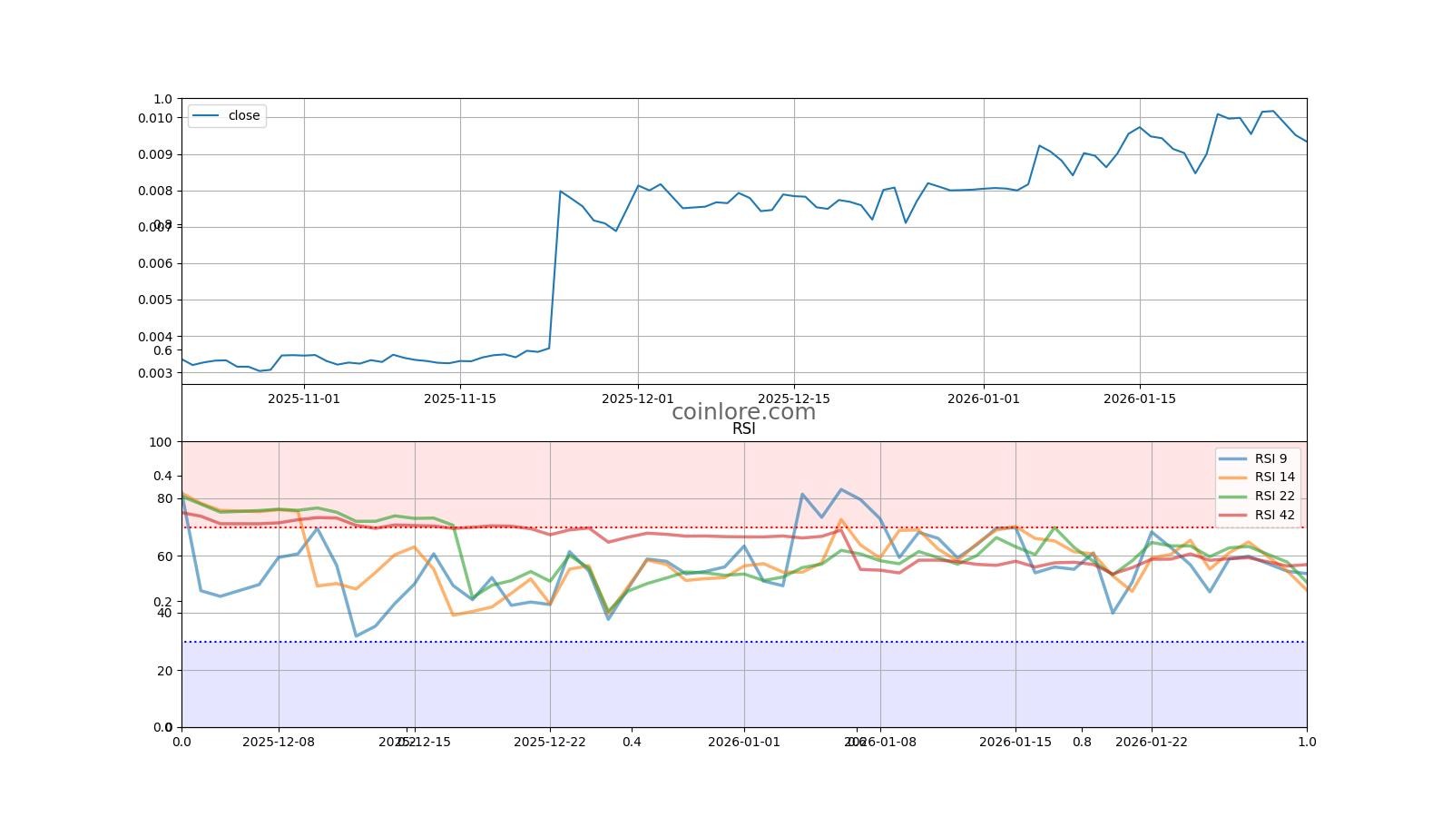 Rainmaker Games RSI indicator