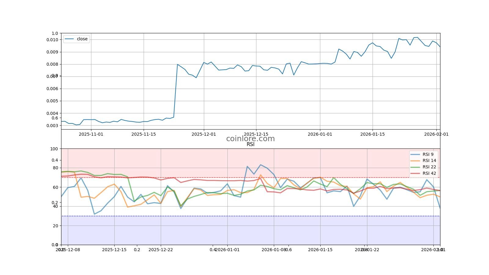 Rainmaker Games RSI indicator