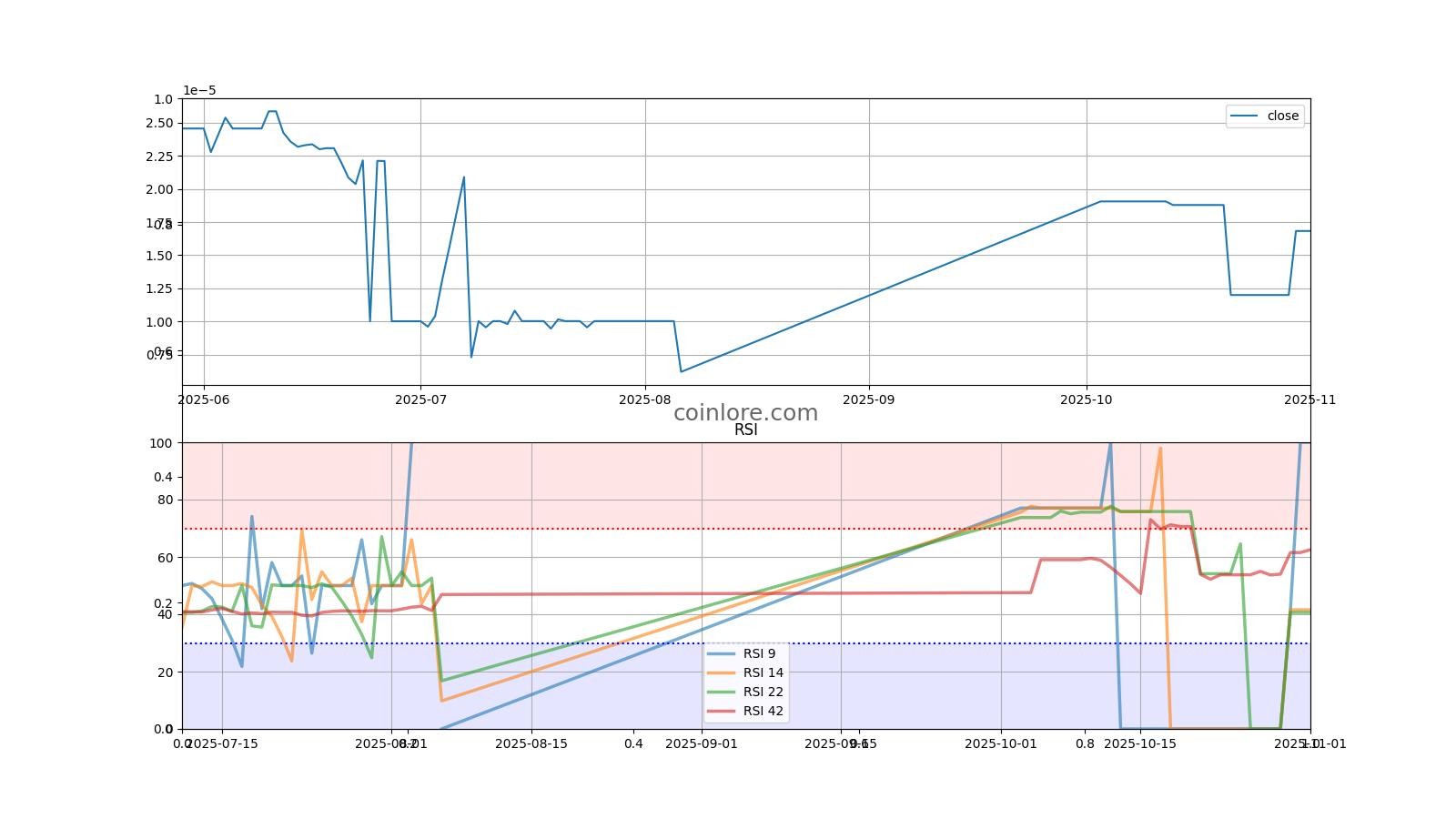 Rake Coin RSI indicator