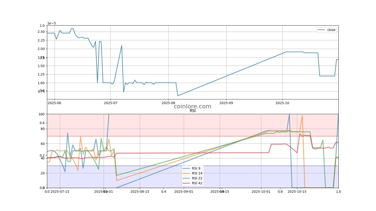 Rake Coin RSI indicator