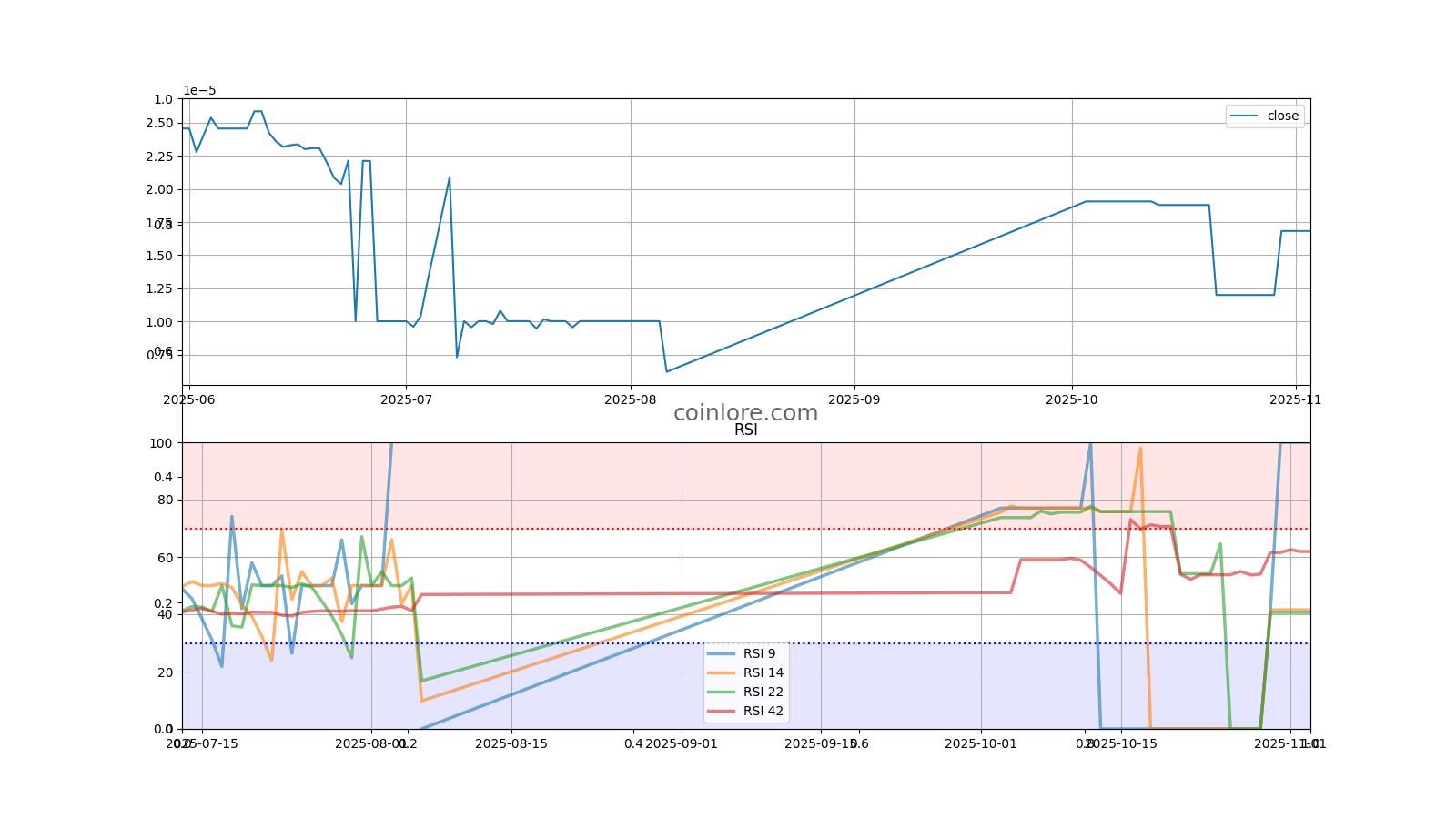 Rake Coin RSI indicator