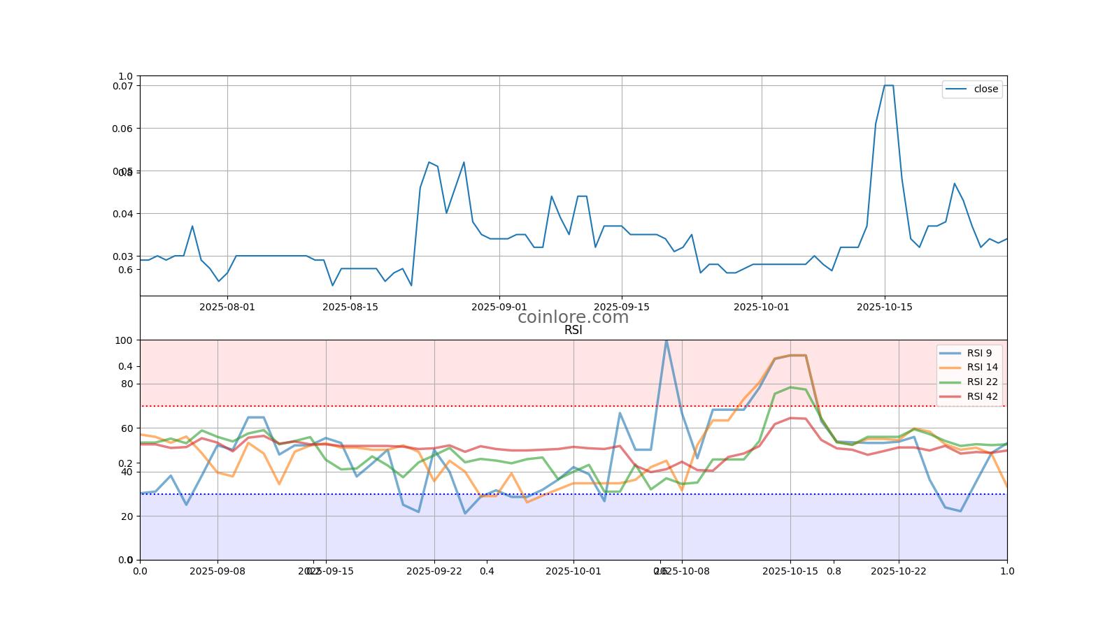 Ramestta RSI indicator