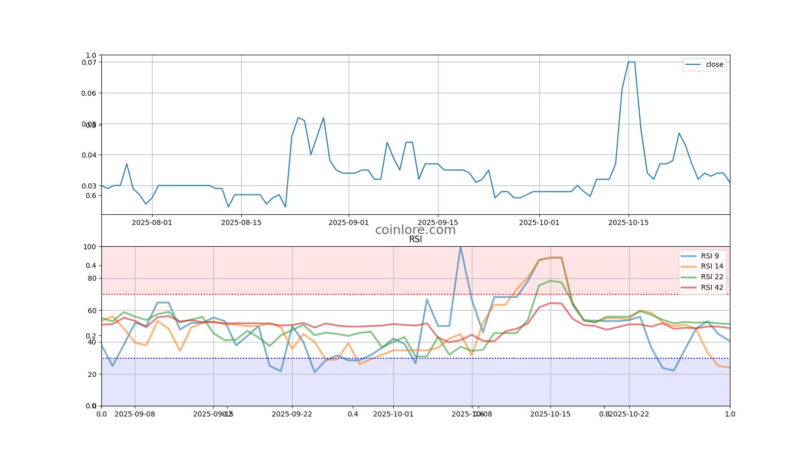 Ramestta RSI indicator