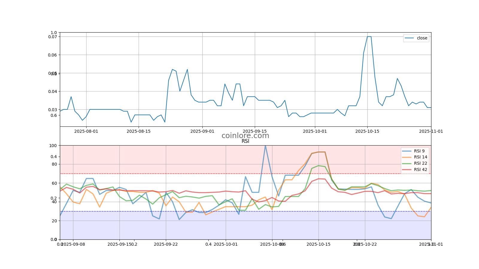 Ramestta RSI indicator