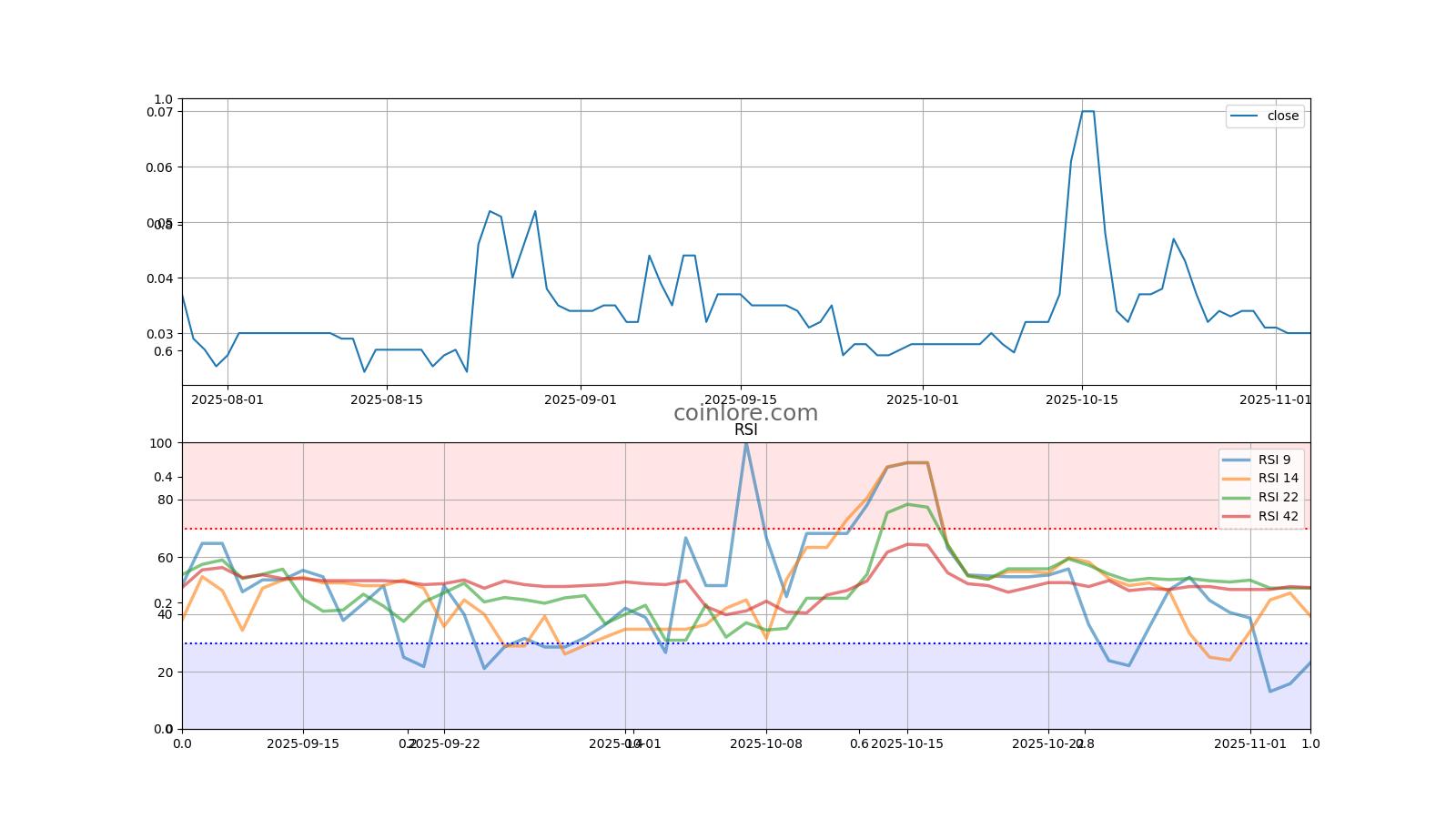 Ramestta RSI indicator