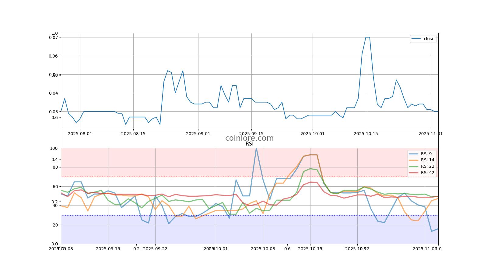 Ramestta RSI indicator