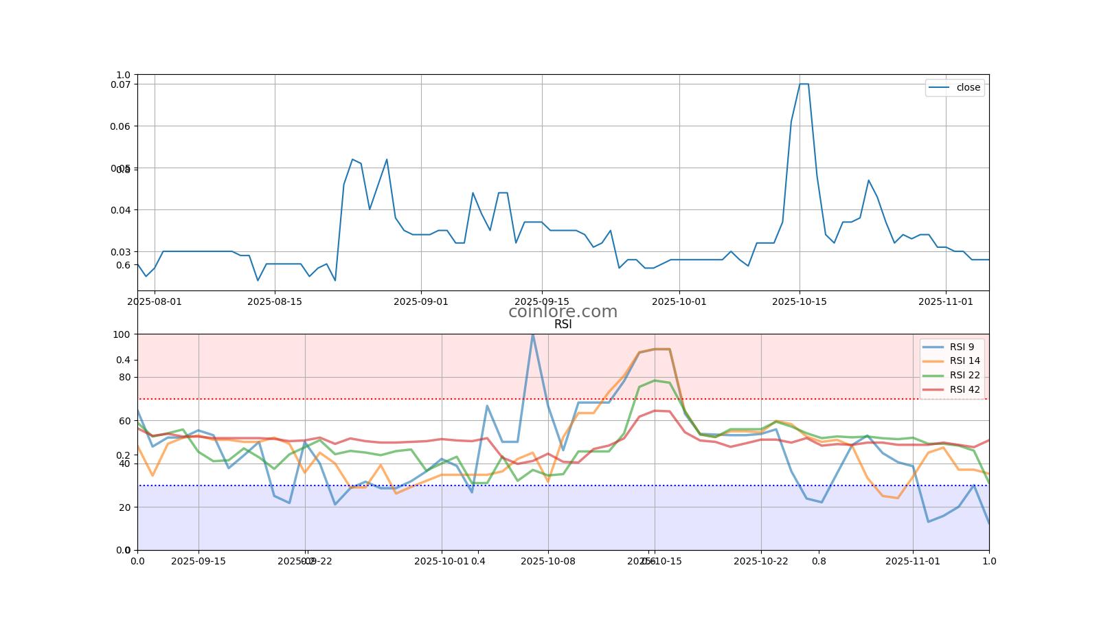 Ramestta RSI indicator