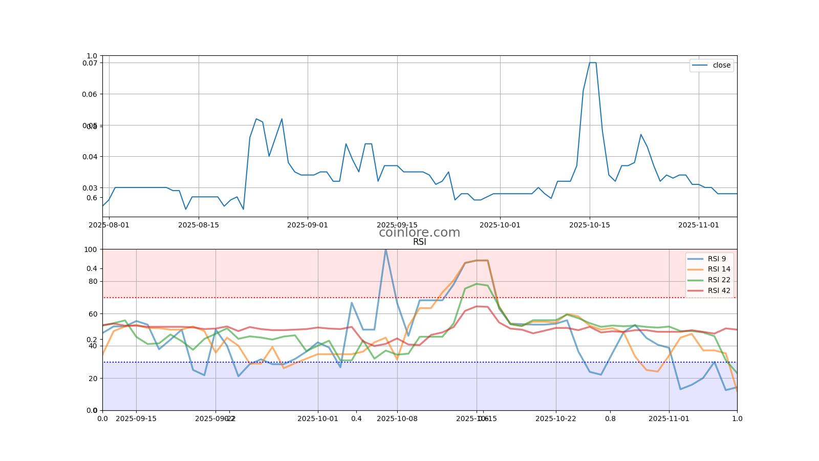 Ramestta RSI indicator