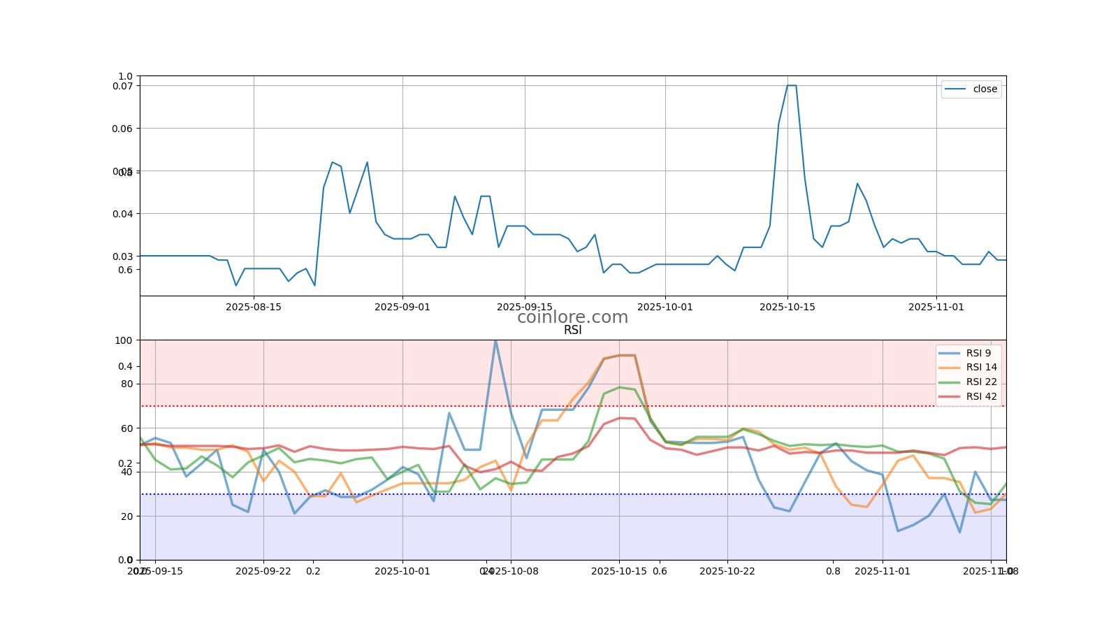 Ramestta RSI indicator