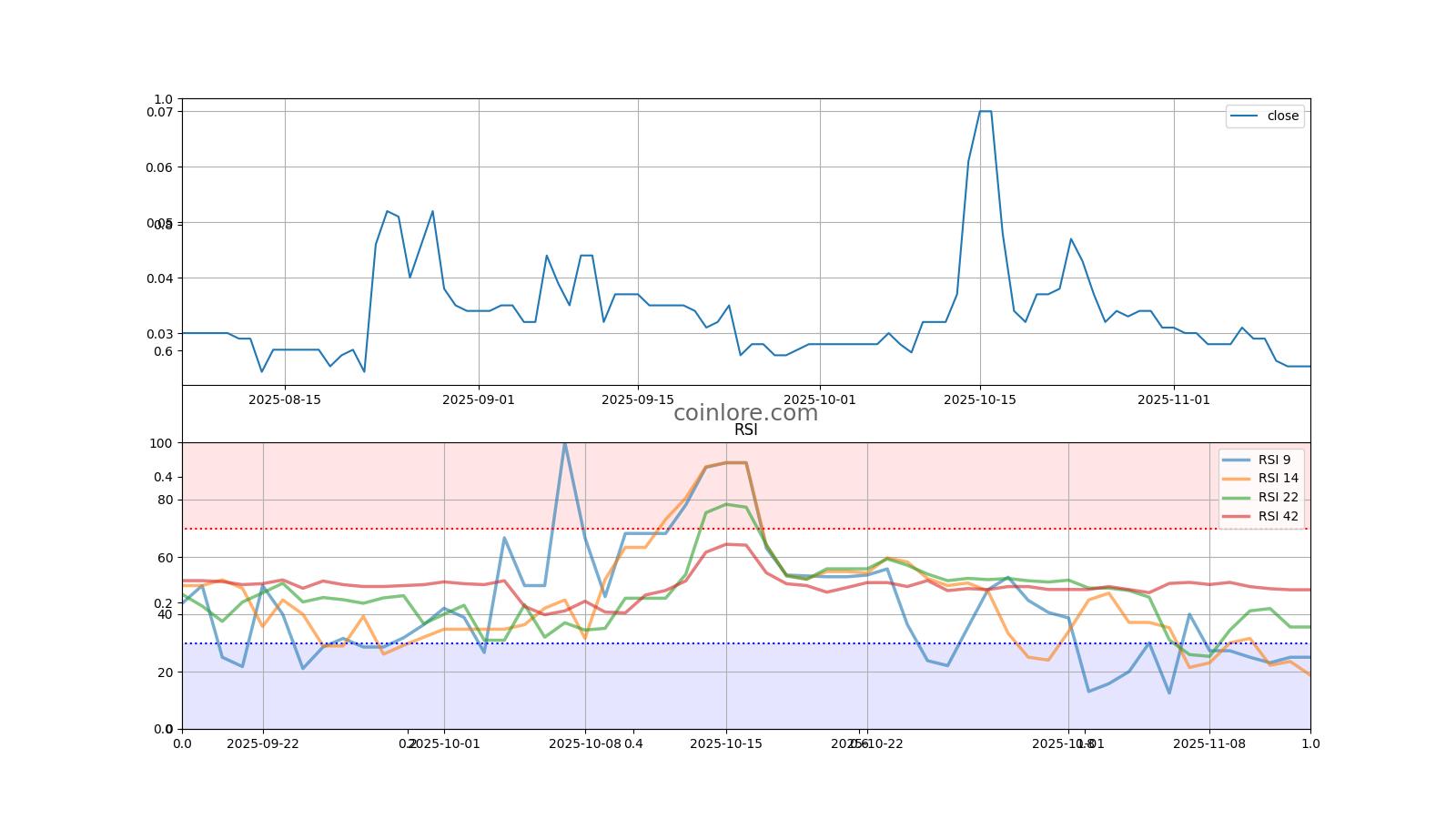 Ramestta RSI indicator