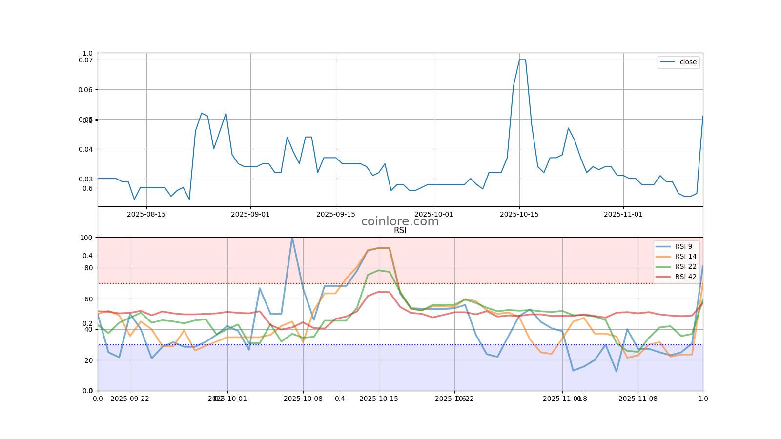 Ramestta RSI indicator