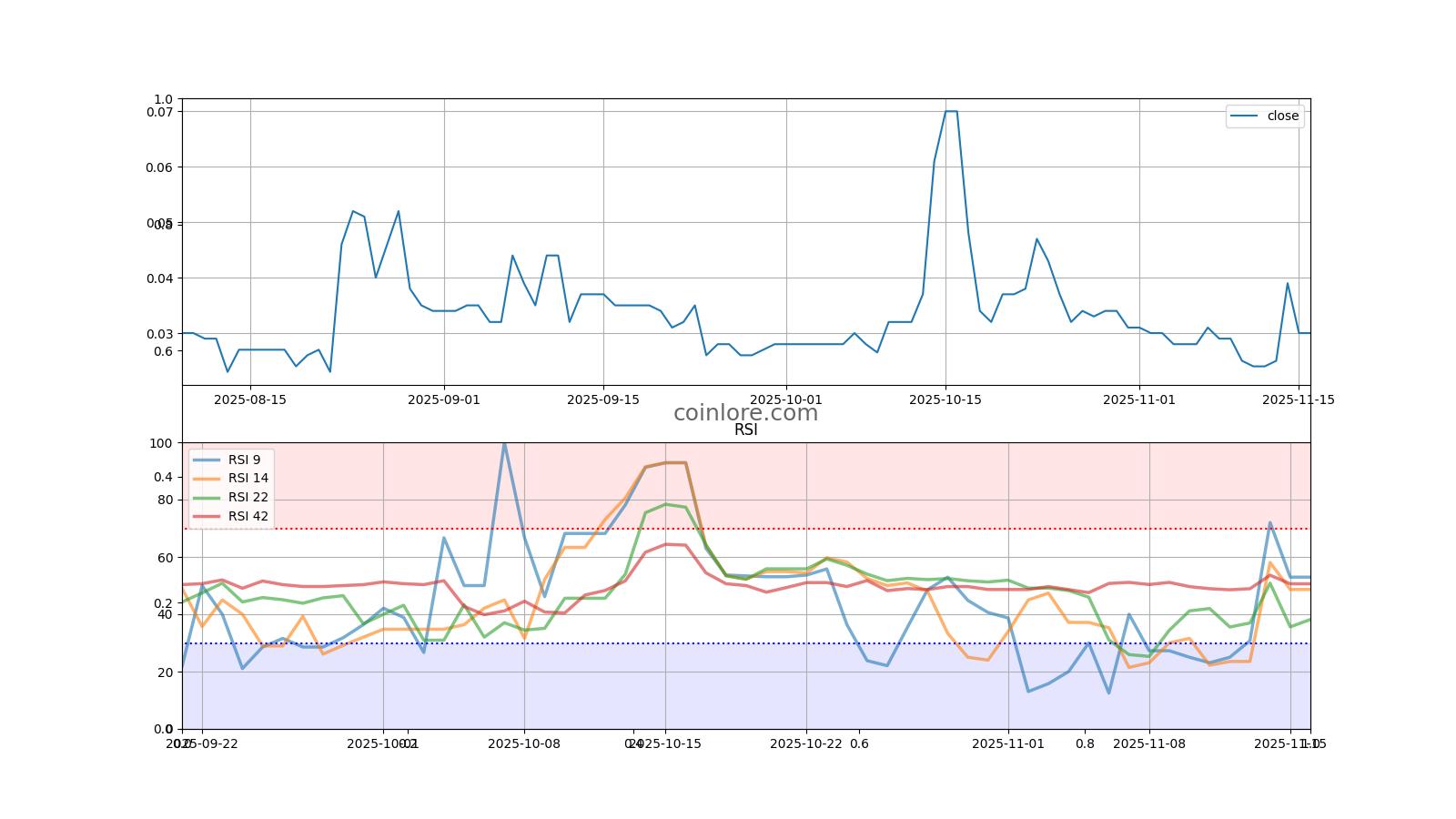 Ramestta RSI indicator