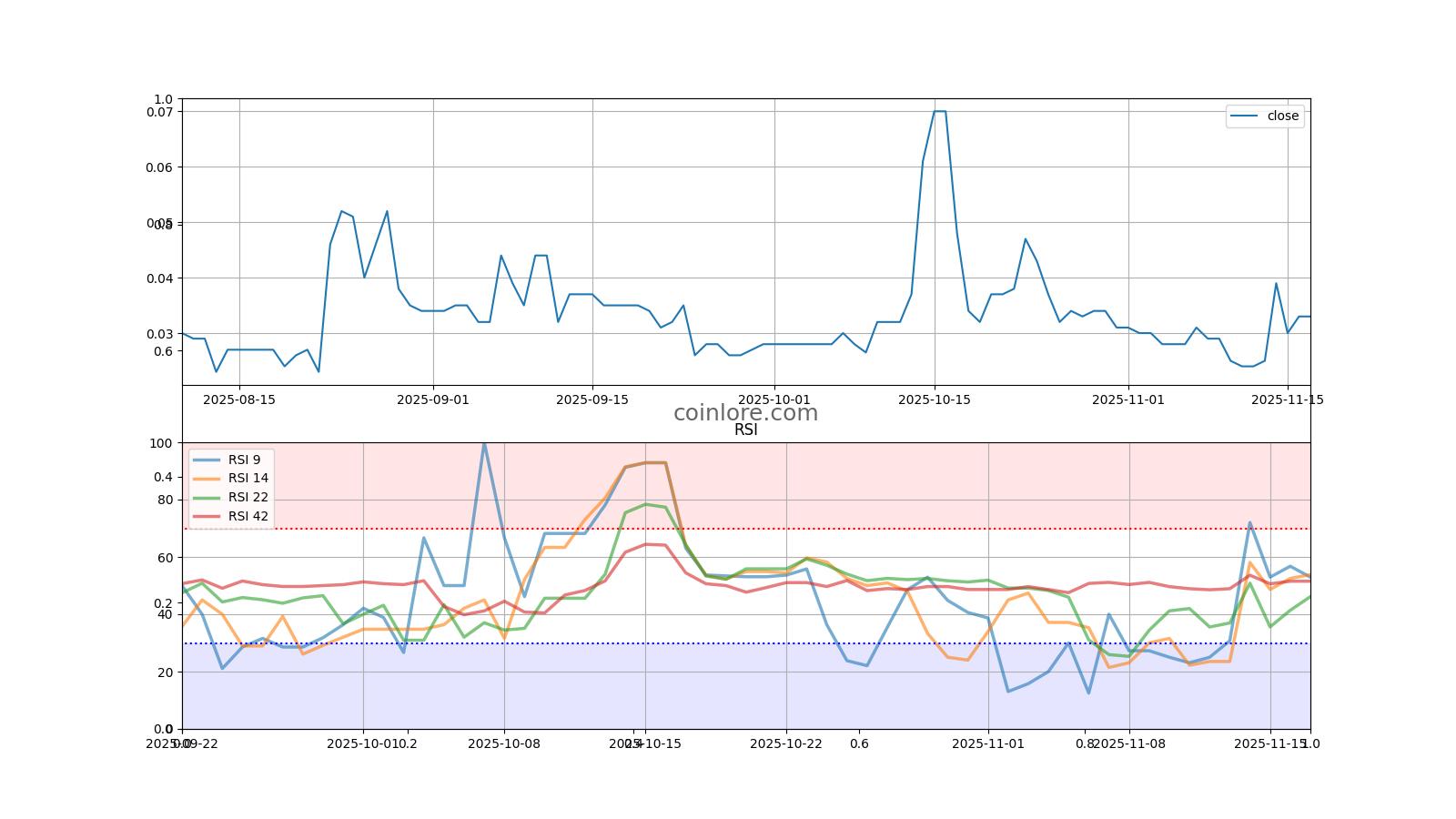 Ramestta RSI indicator