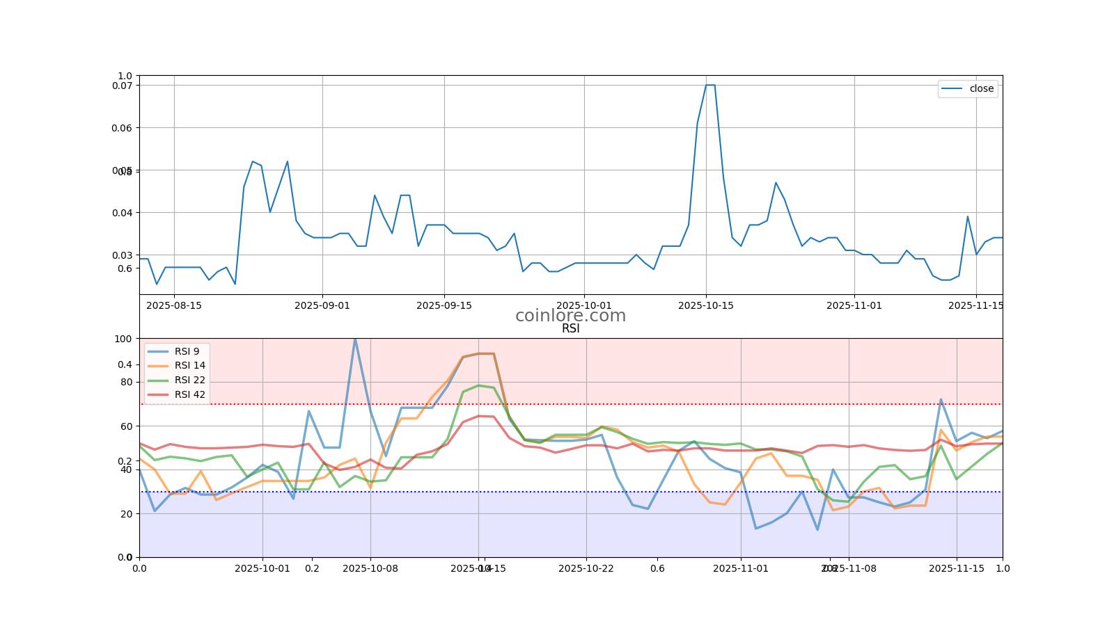 Ramestta RSI indicator
