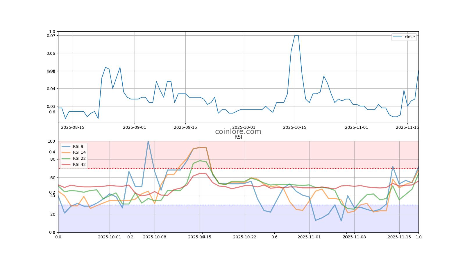 Ramestta RSI indicator