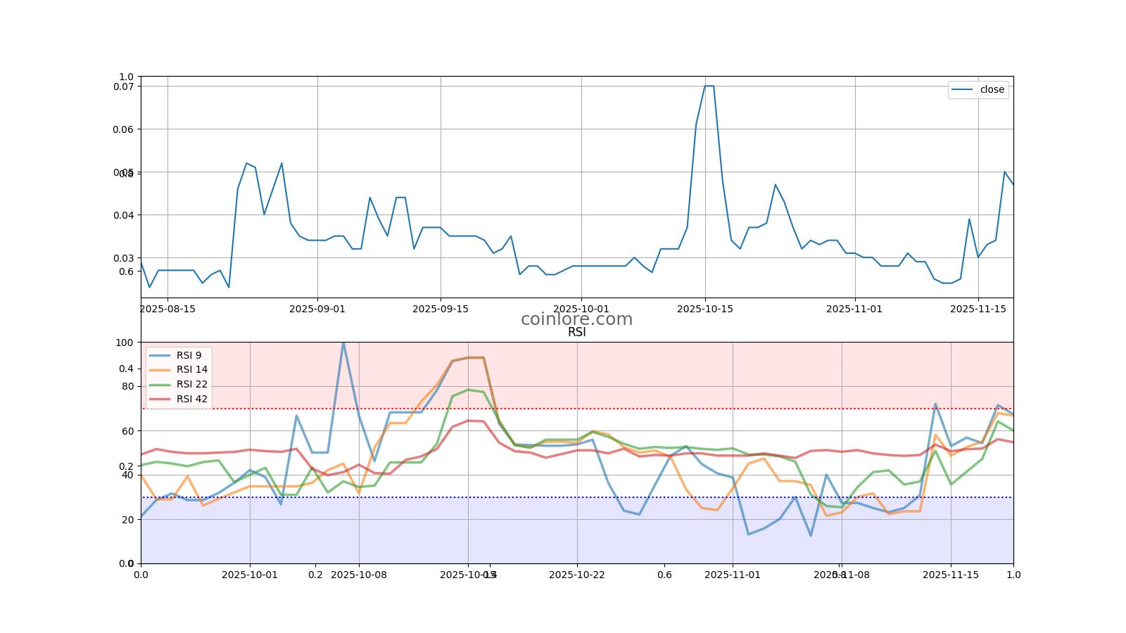 Ramestta RSI indicator