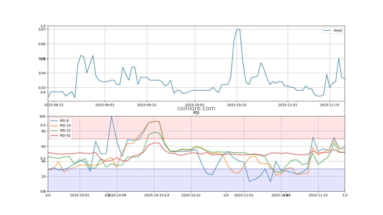 Ramestta RSI indicator