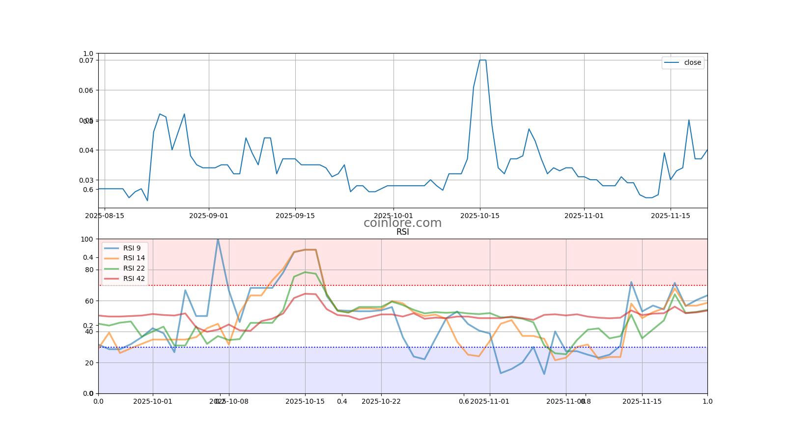 Ramestta RSI indicator