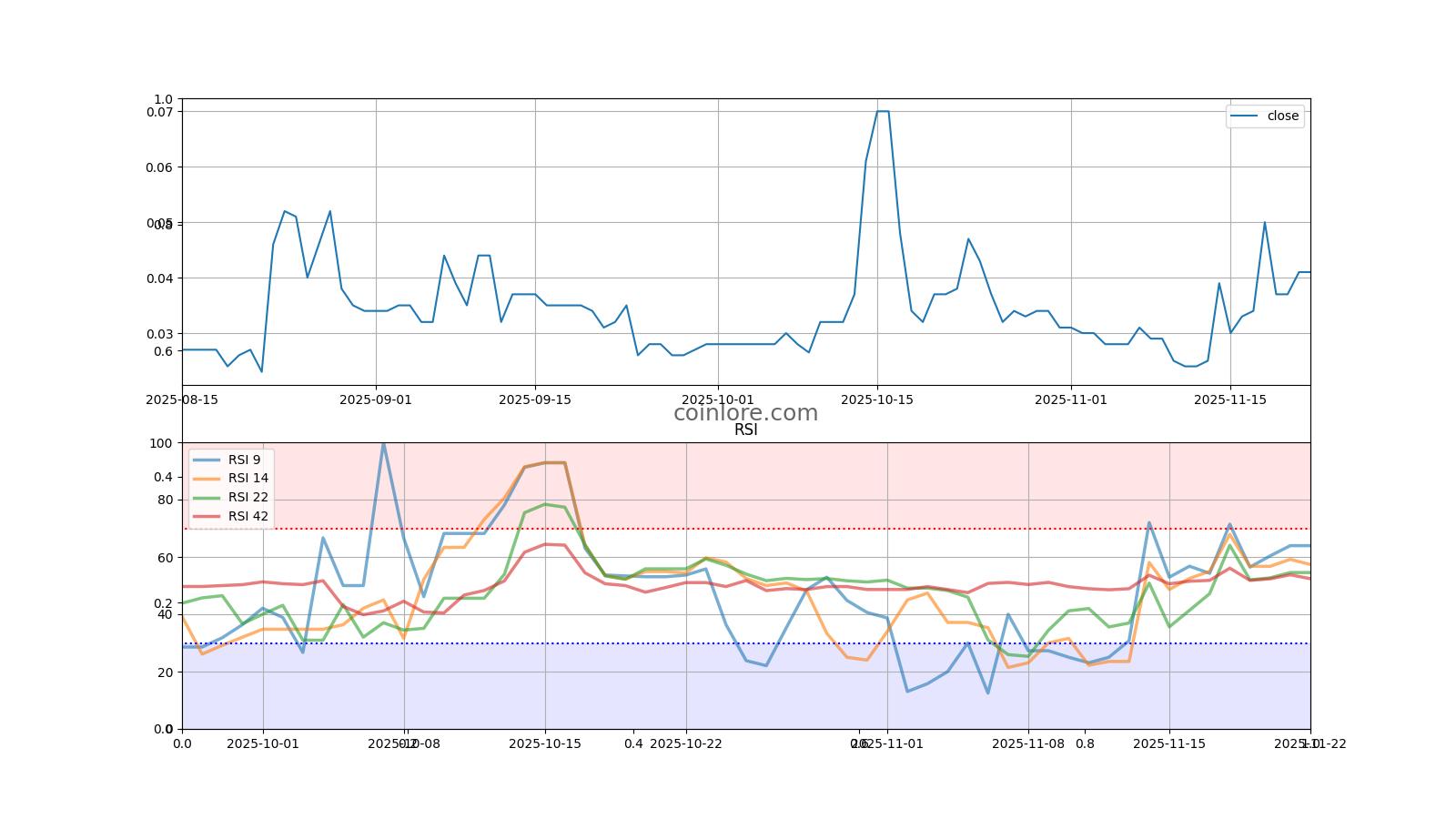 Ramestta RSI indicator